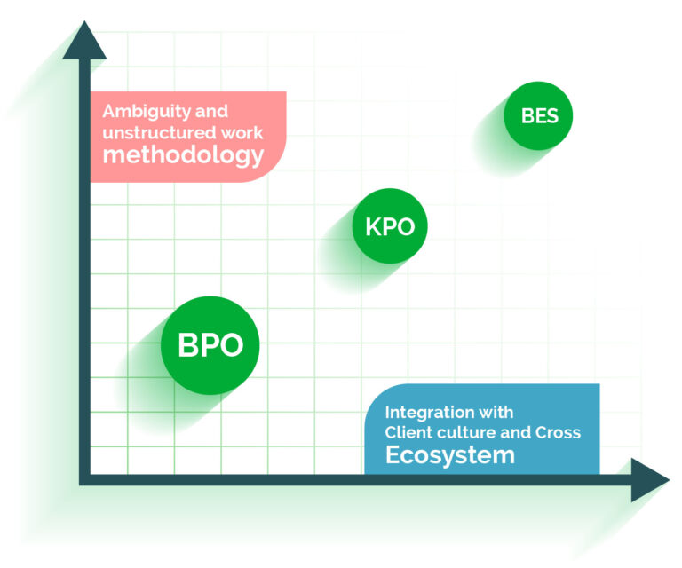 Business Enablement Services vs. BPO and KPO - DefineRight
