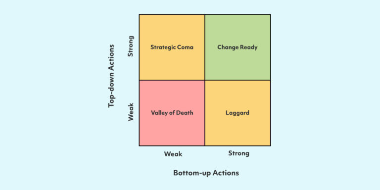 Organization Positioning for Transformation Success | DefineRight
